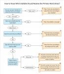 Word Stress Rules - Word Stress Rules